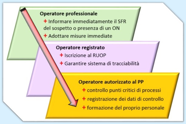 Chi è l'operatore professionale - Protezione delle piante